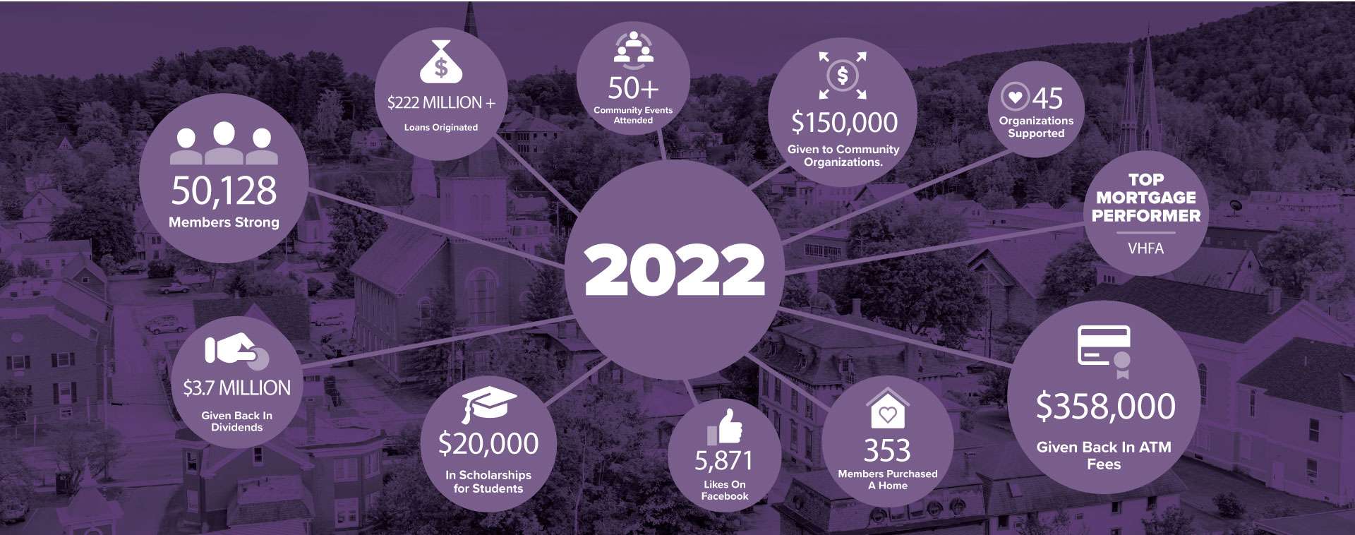 Vermont Federal Credit Union 2022 Annual Report